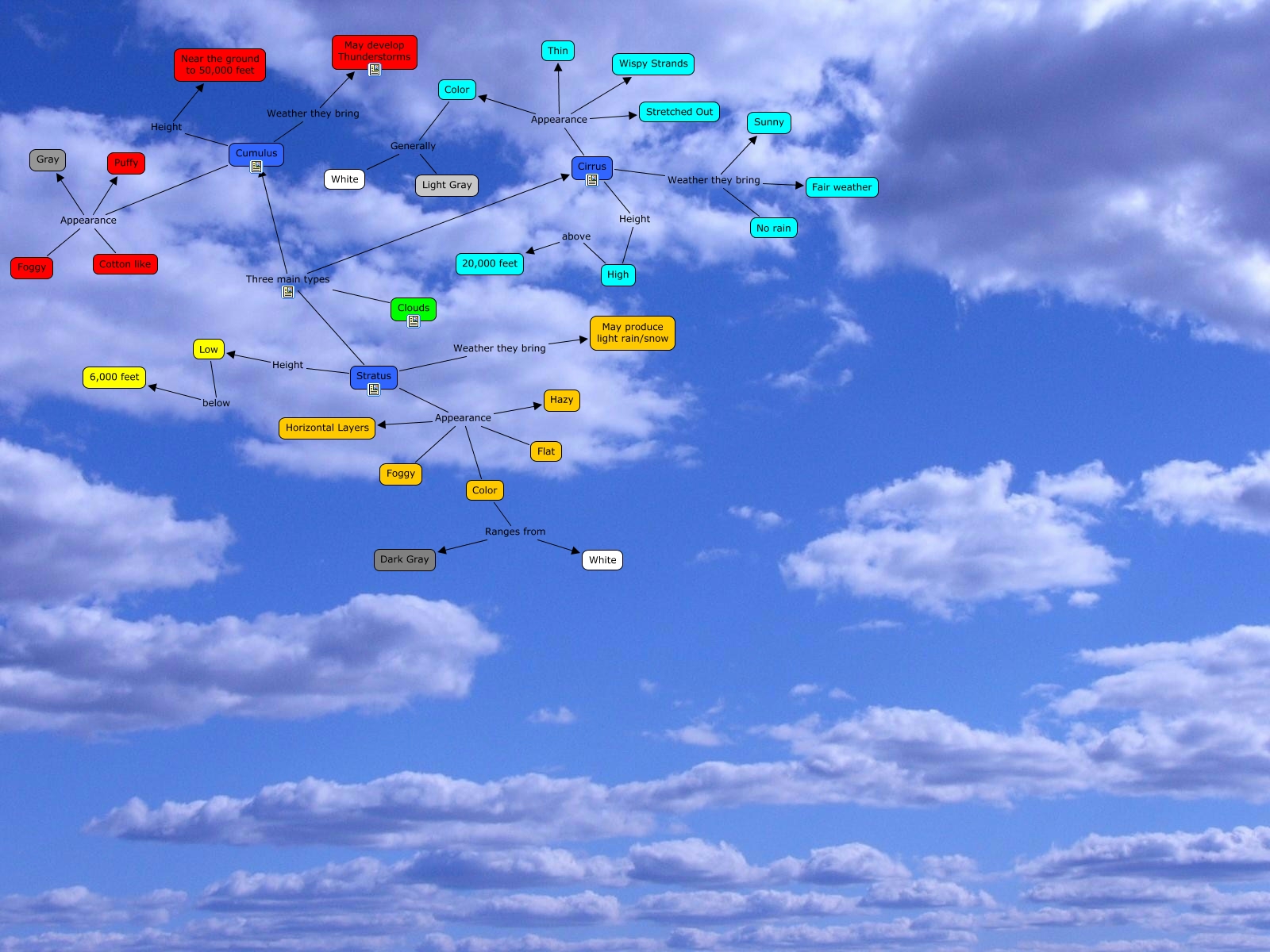 Teaching Science Cmap Clouds